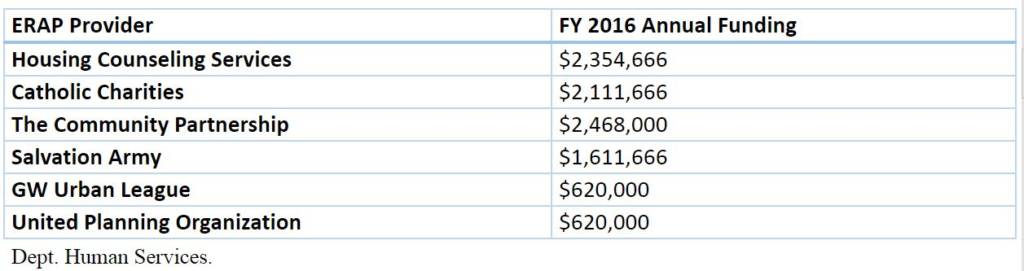 ERAP cut by million in city budget for 2018 | Street Sense Media
